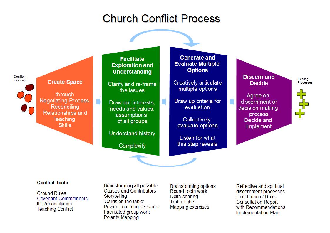 A Conflict Management Process Peace Train